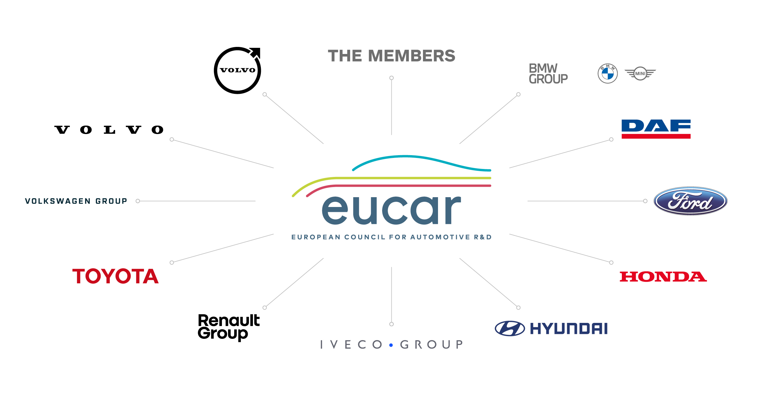 EUCAR - European Council for Automotive R&D